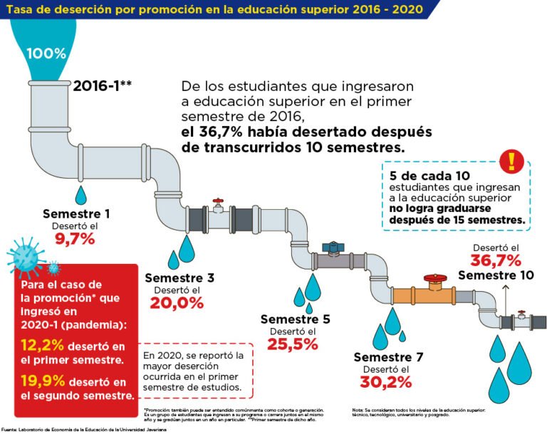 Las preocupantes cifras de la deserción en la educación superior - 30 Días